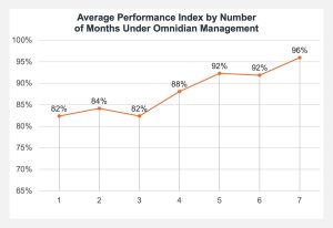 Case Study: Performance Index Improvement of 14% - Omnidian